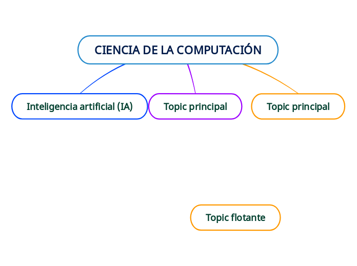 CIENCIA DE LA COMPUTACIÓN - Mind Map